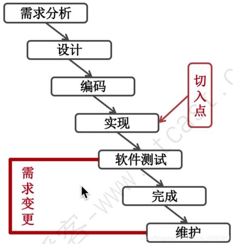 软件开发过程模型在线问诊系统新版本开发的软件过程模型和为什么要用这个模型 Csdn博客