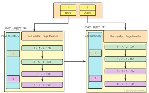 【mysql】 Innodb引擎深入 数据页 聚集索引innodb的聚集索引的数据插入 Csdn博客