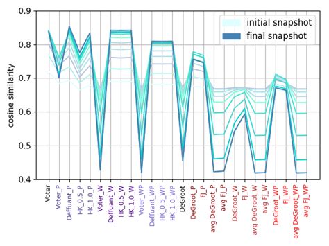 Cosine Similarity Of All Proposed Models With The Validation Vector Download Scientific