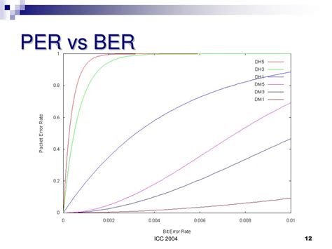 Ppt Enhancing Bluetooth Tcp Throughput Via Packet Type Adaptation