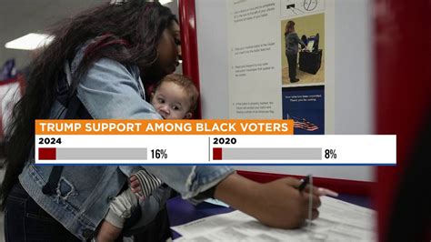 Ai Survey Explores Trumps Gains Among Black Latino And Young Voters