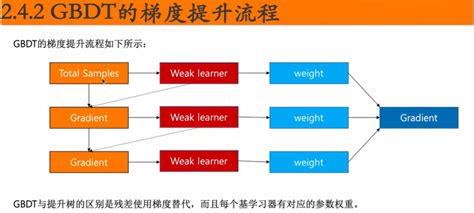 集成学习 Gbdt理论 Oceaning 博客园