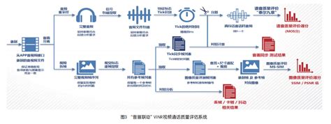 5G新通话感知提升策略研究 通信世界网
