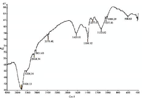 Ft Ir Spectra Of Pani Hollow Mnfe2o4 Nanocomposite Download