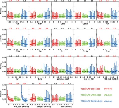Parametric Behaviors Of Clubb In Simulations Of Low Clouds In The Community Atmosphere Model