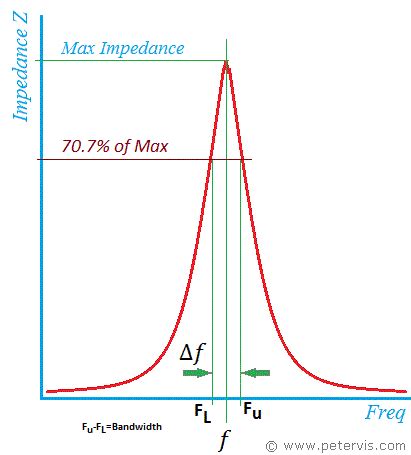 Tuned Circuit Bandwidth