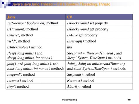 Ppt Multithreading In Java C C Concordia University Powerpoint