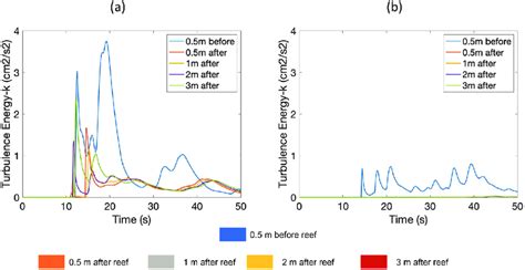 Simulated Turbulent Energy Extracted On The Water Surface Before And