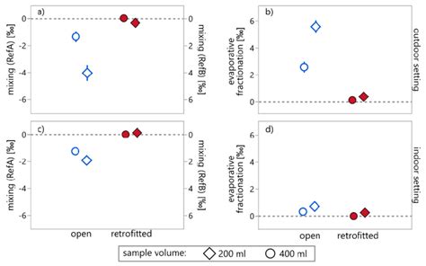 A Comparison Of The Isotope Effects Due To Mixing Panels A And C And