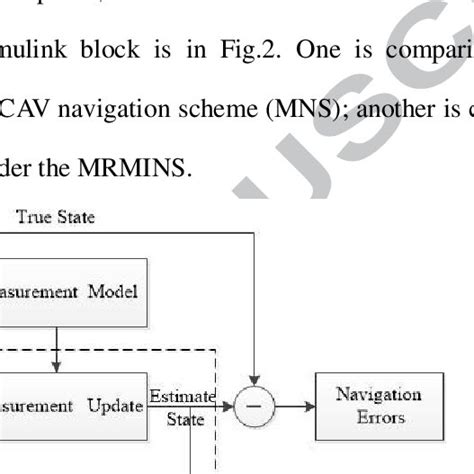 Matlab Simulink Block Diagram The Simulation Conditions And