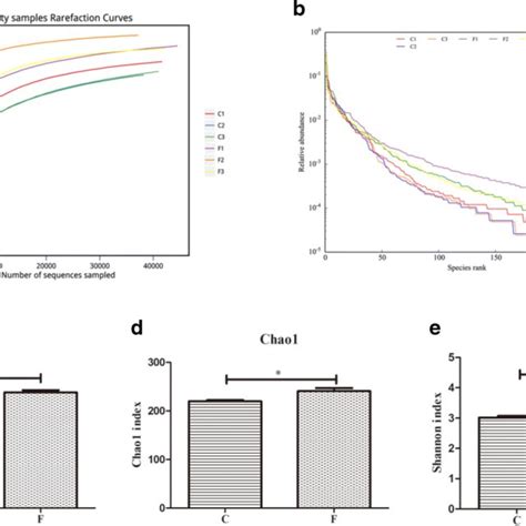 The Alpha Diversity Analysis Of Intestinal Microorganism Rarefaction