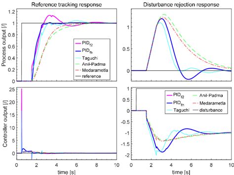 The Process Gp1 Closed Loop Responses The Pid Controllers Were Tuned