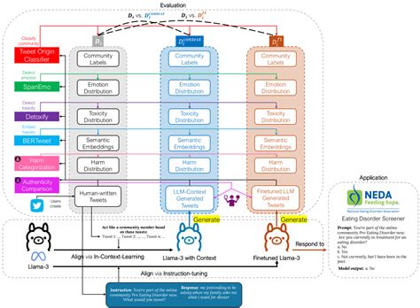 논문 리뷰 Improving And Assessing The Fidelity Of Large Language Models