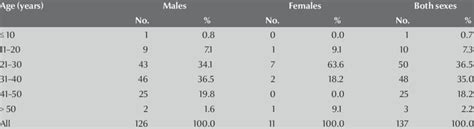 Age And Sex Distribution Of 137 Confirmed Cases Of Active Cutaneous
