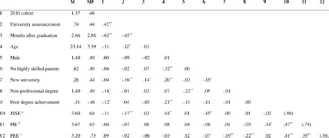 Means Standard Deviations Internal Consistencies And Bivariate