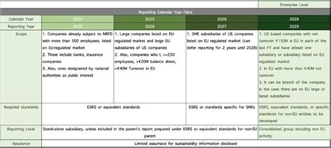 Sameeksha Sp Ph D On Linkedin Csrd Timeline Csrd Large Us Eu