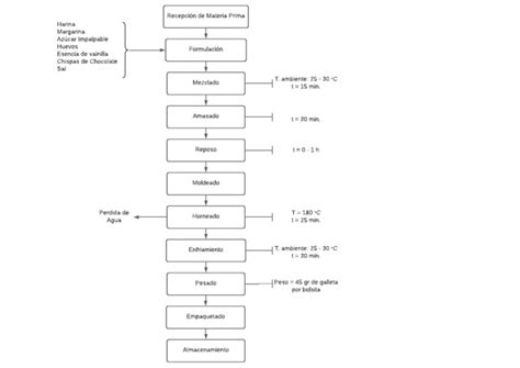 Diagrama De Flujo De Elaboración De Galleta Pdf