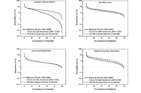 Flow Duration Curve Of Seasonal Streamflow In Wbdr The Gray Dotted Download Scientific Diagram