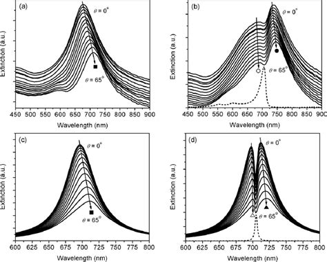 A A Series Of Extinction Spectra Of The Bare Au Nanodisk Arrays
