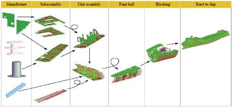 A Preliminary Study Of Fixtureless Shipbuilding Practice