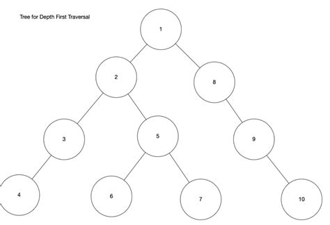 Solved Whats A C Code That Would Do A Depth First Tree