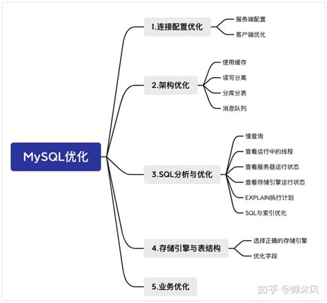 Mysql性能优化的5个维度 知乎
