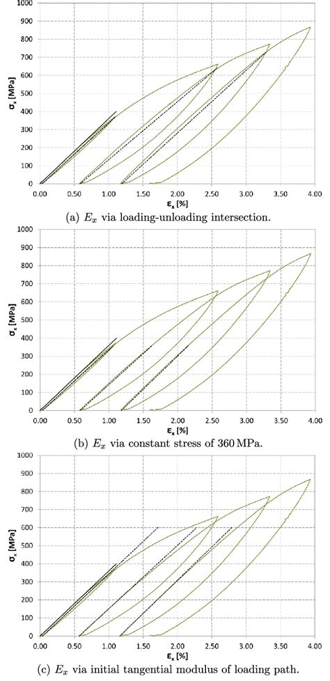 a representative ½ae265 s stress strain curve of quasi static