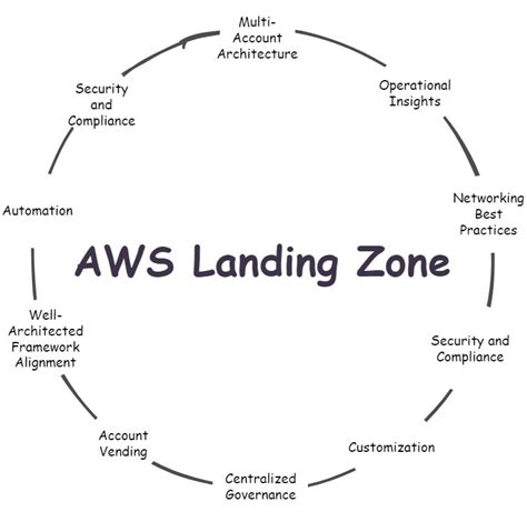 part 1 aws landing zone with control tower and aft overview