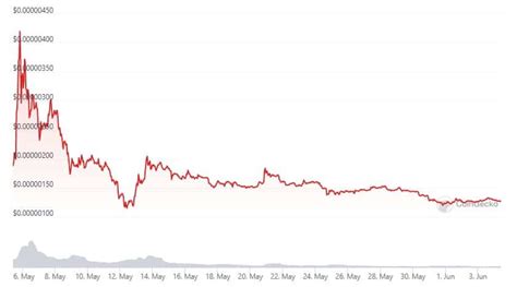 Meme Coins To Watch As Pepe Coin Mania Winds Down