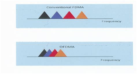 Figure 2 1 From Papr Reduction In Ofdm Communications With Generalized