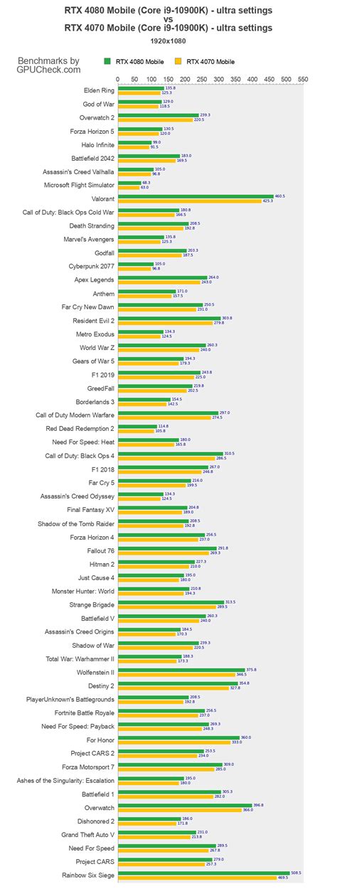 Rtx 4080 Mobile Vs Rtx 4070 Mobile Game Performance Benchmarks Core I9 10900k Vs Core I9 10900k