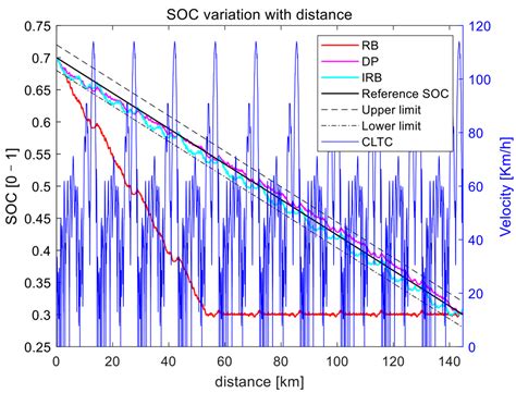 Sustainability Free Full Text Research On An Improved Rule Based Energy Management Strategy