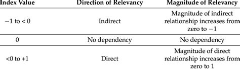 physical meaning of the spearman pearson and kendall indices