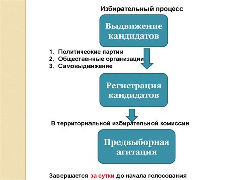 Избирательные системы Выборы презентация онлайн