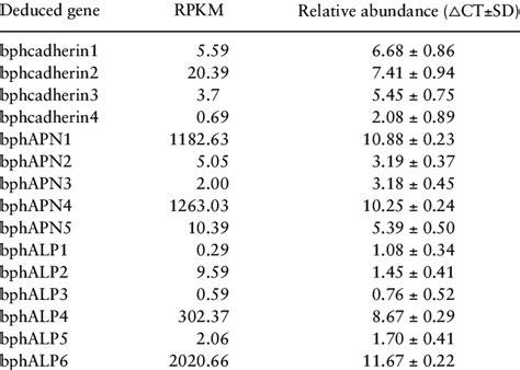 Relative Transcript Abundance Of Selected Homologs Of Cry Receptor