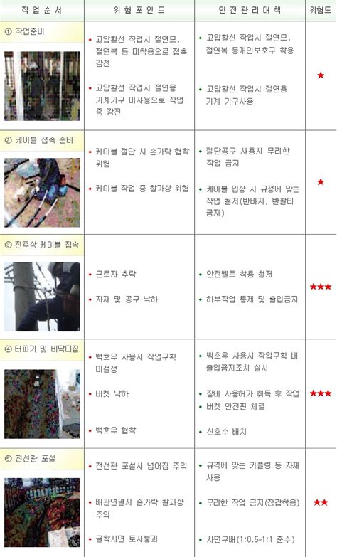작업안전절차서 전기공사 특고압선로 설치작업 네이버 블로그