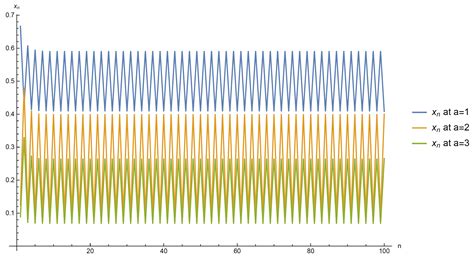 Axioms Free Full Text The Dynamics Of A General Model Of The Nonlinear Difference Equation