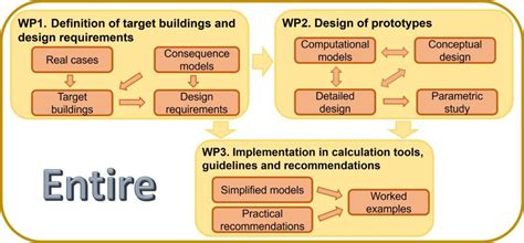 Entire Project Building Resilient