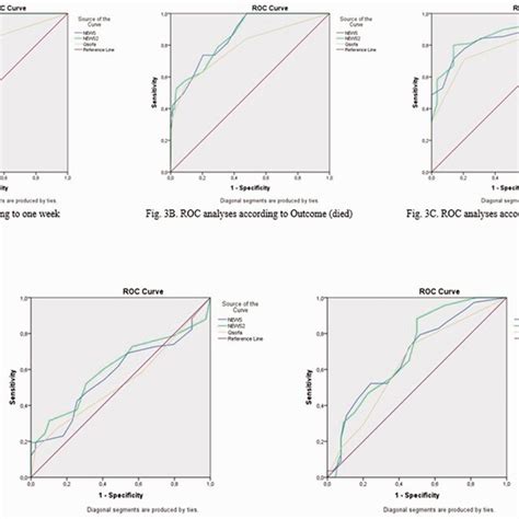 Receiver Operating Characteristic Curves Of News News2 And Qsofa