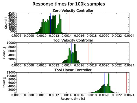 Response Time Distribution For Three Different Controllers Average