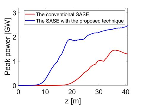 The X Ray Peak Power Evolutions Of The Conventional Sase Radiation And