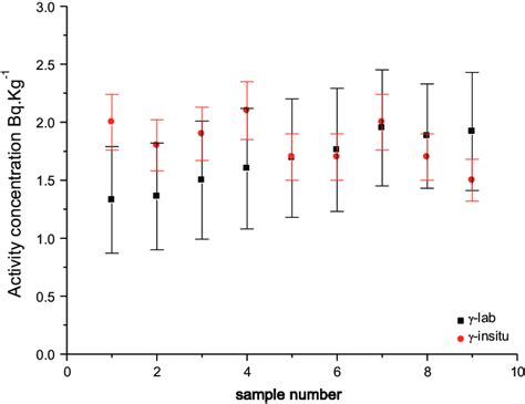 Comparison Between In Situ And Laboratory Measurements For 137 Cs After