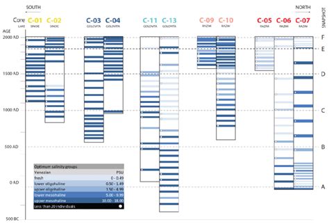 Spatiotemporal Salinity Variations In The Rsl For Each Sample The