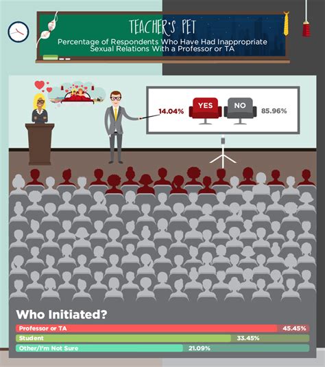 Study More Than 1 In 10 College Babes Have Slept With A Professor BroBible