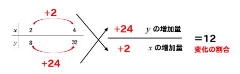 【変化の割合】二次関数y＝ax2の裏ワザ公式？どうやって解くの？？ 数スタ