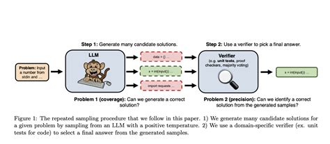 Stanford Researchers Explore Inference Compute Scaling In Language Models Achieving Enhanced