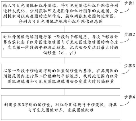 一种可见光和红外图像快速配准方法及装置 爱企查