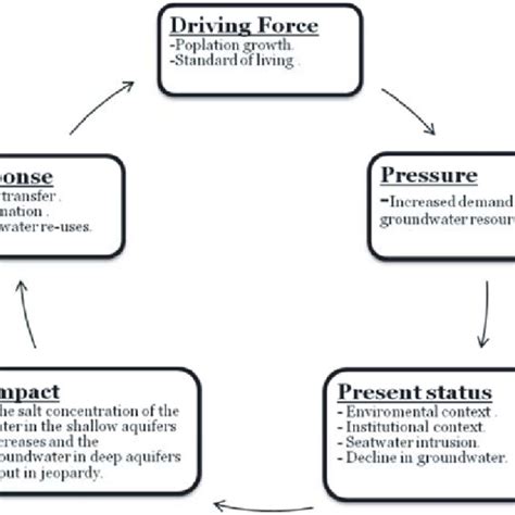 Conceptual Frameworks Adapted From [2] Download Scientific Diagram