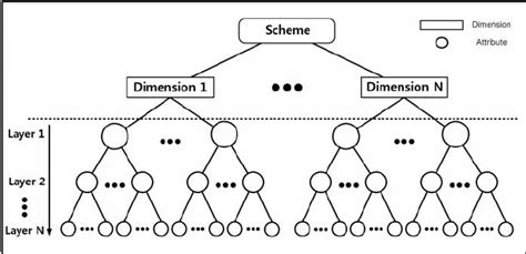 Overall Structure Of Classification Scheme Download Scientific Diagram