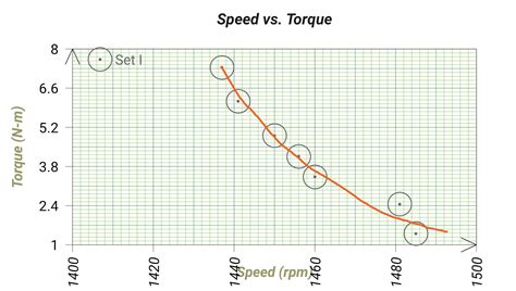 Direct Load Test On The 3 Ph Squirrel Cage Induction Motor And Plotting